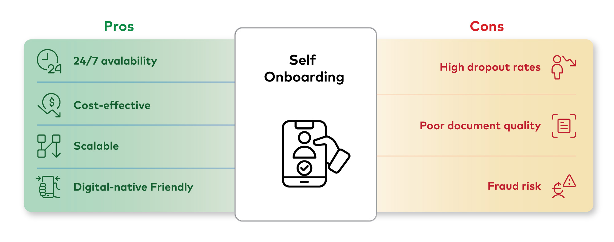 Customer Onboarding vs Operator-Assisted Onboarding - TrueID
